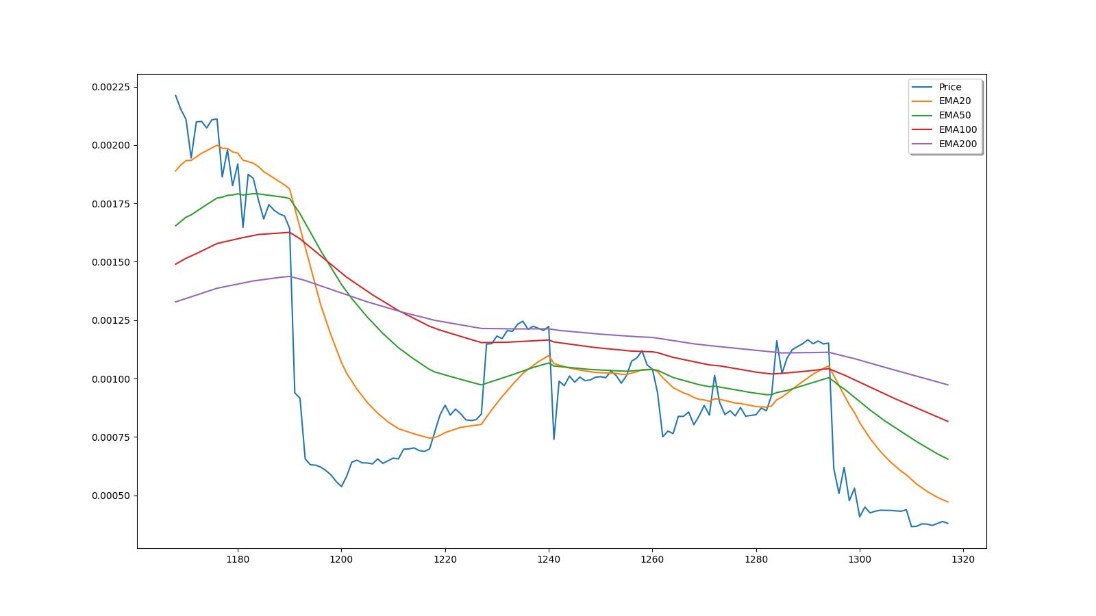 Colizeum Exponential Moving Averages