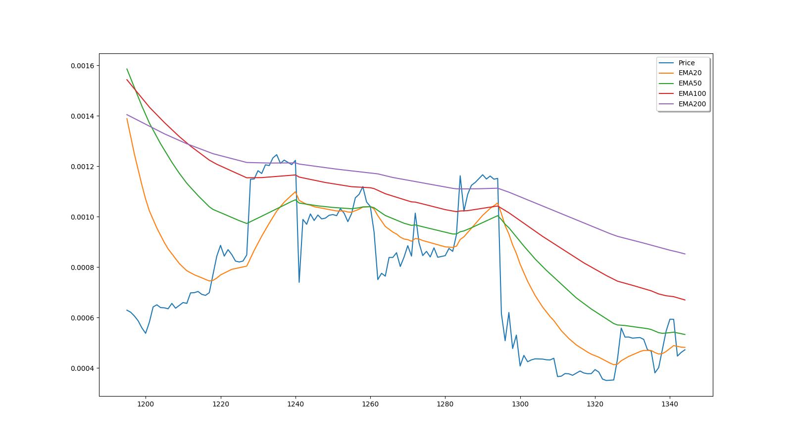 Colizeum Exponential Moving Averages