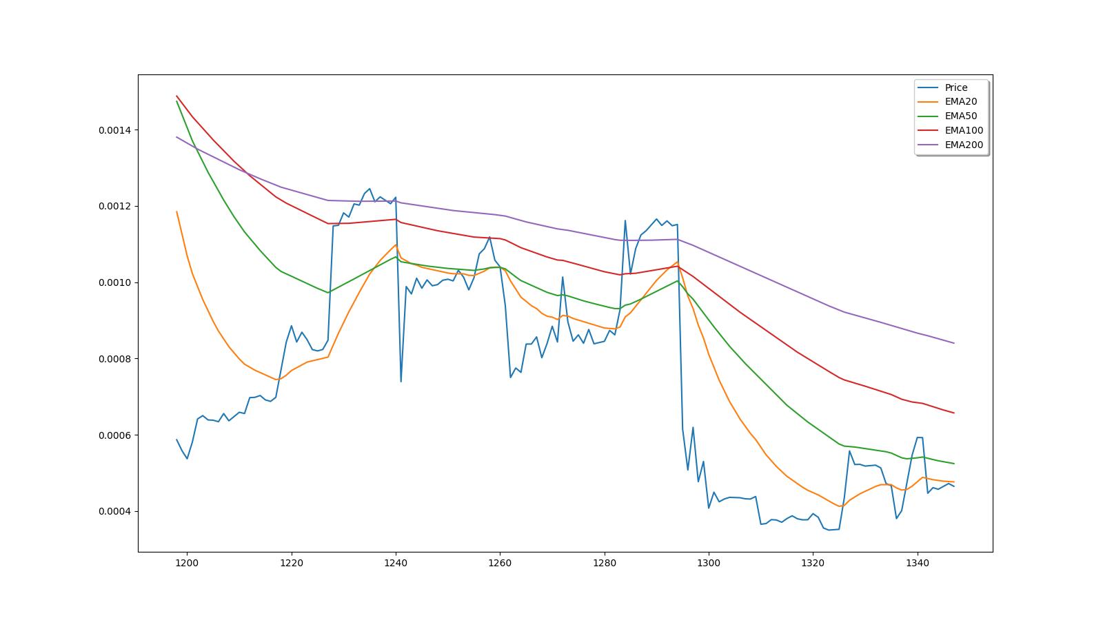 Colizeum Exponential Moving Averages