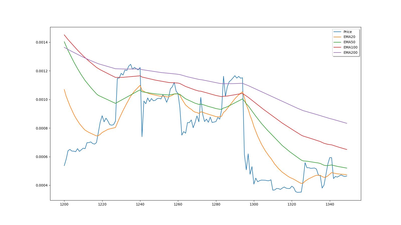 Colizeum Exponential Moving Averages