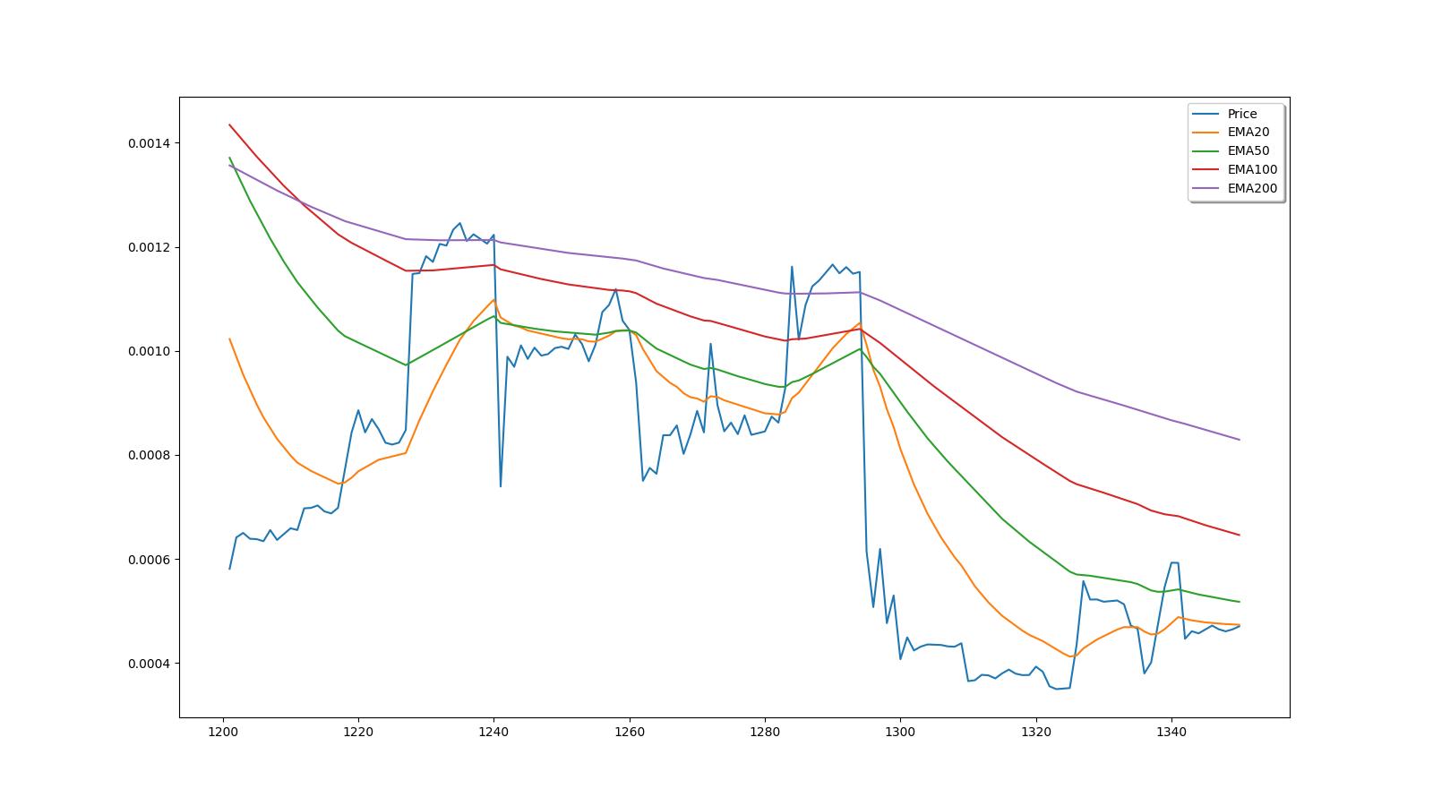 Colizeum Exponential Moving Averages