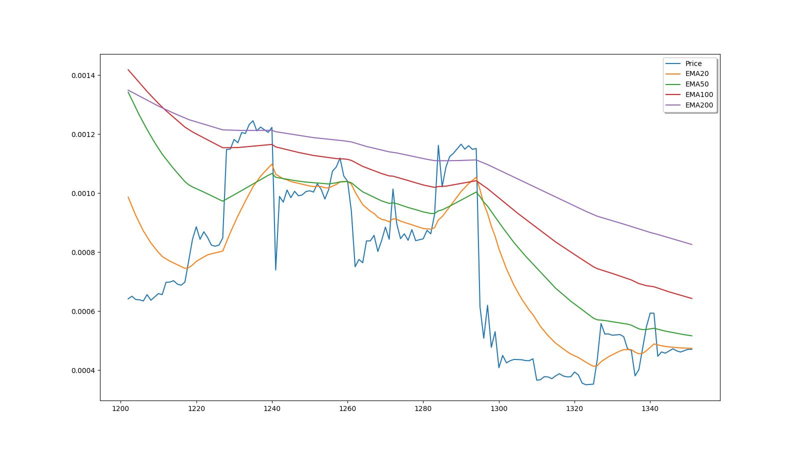 Colizeum Exponential Moving Averages