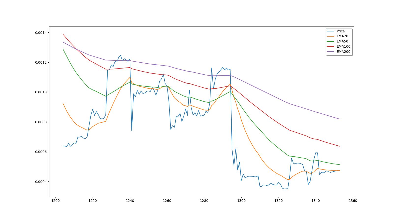 Colizeum Exponential Moving Averages