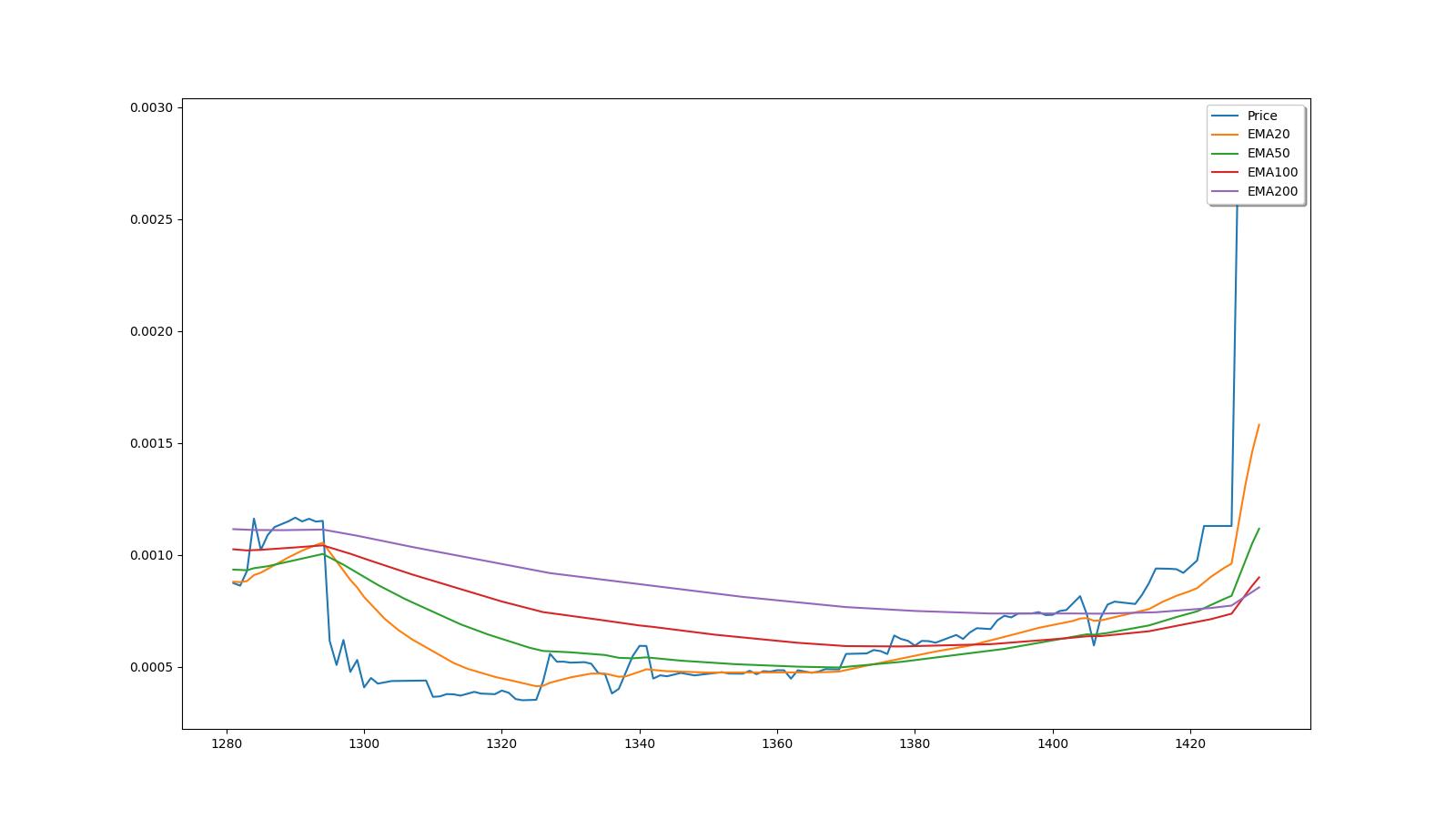 Colizeum Exponential Moving Averages