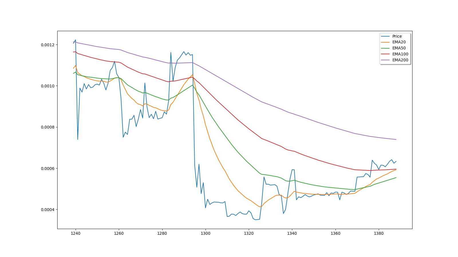 Colizeum Exponential Moving Averages