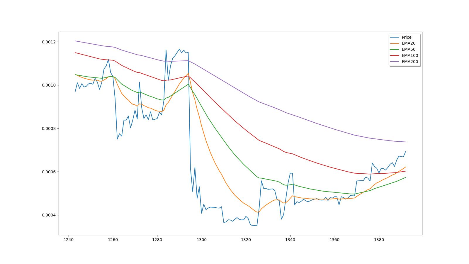 Colizeum Exponential Moving Averages