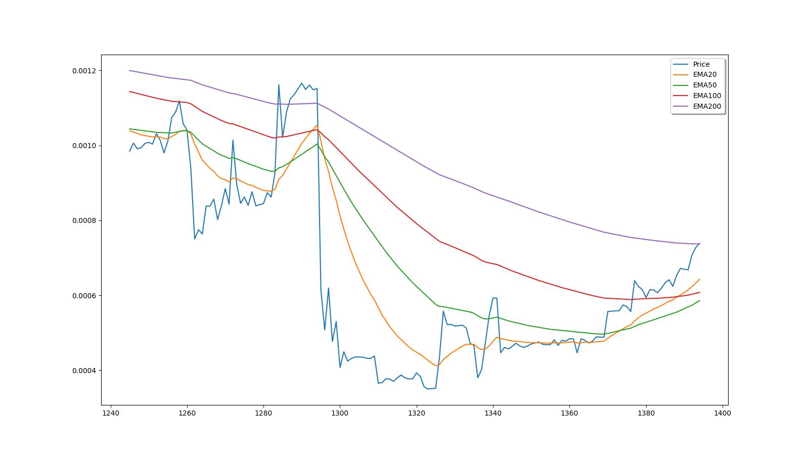 Colizeum Exponential Moving Averages
