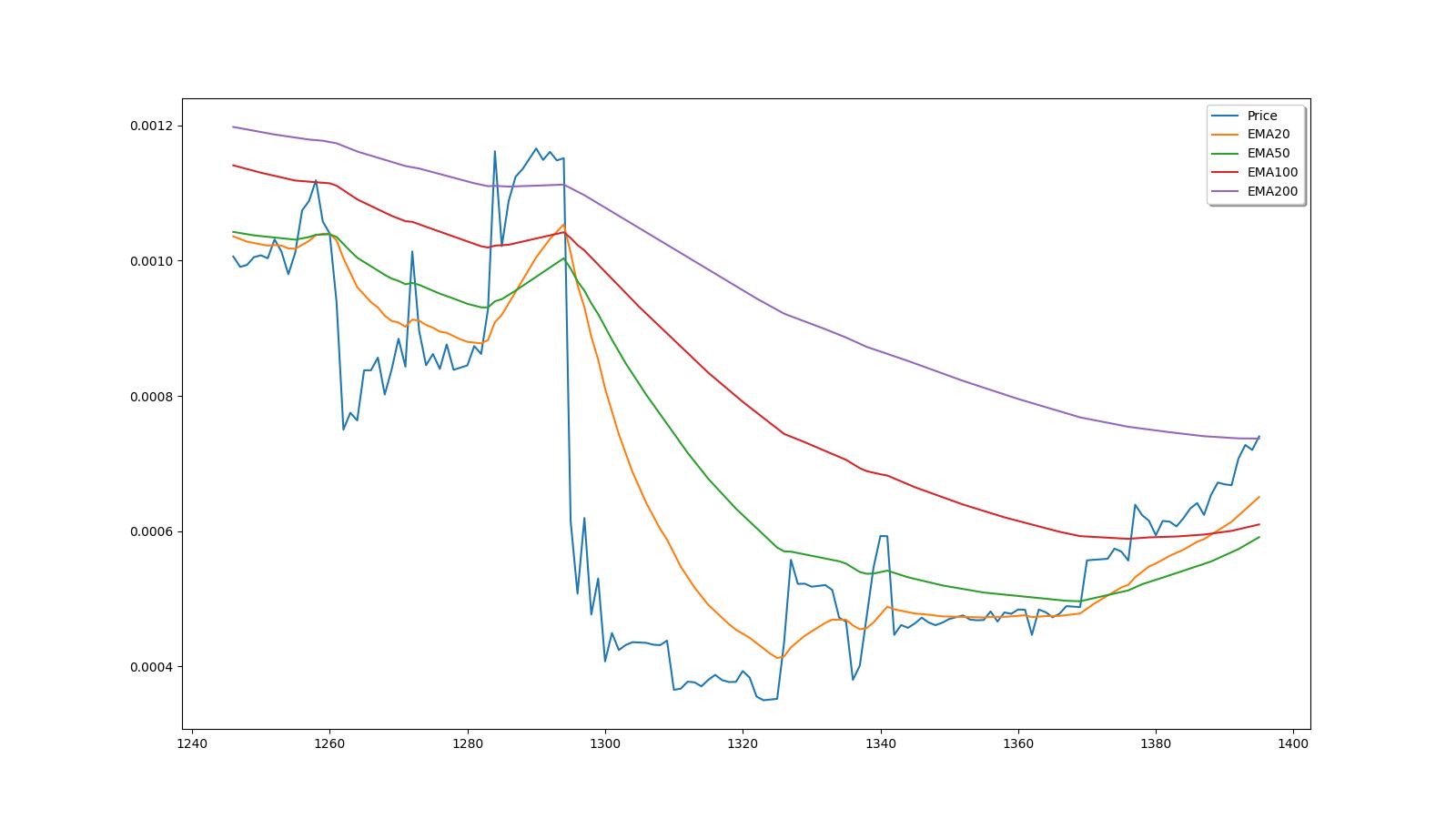 Colizeum Exponential Moving Averages