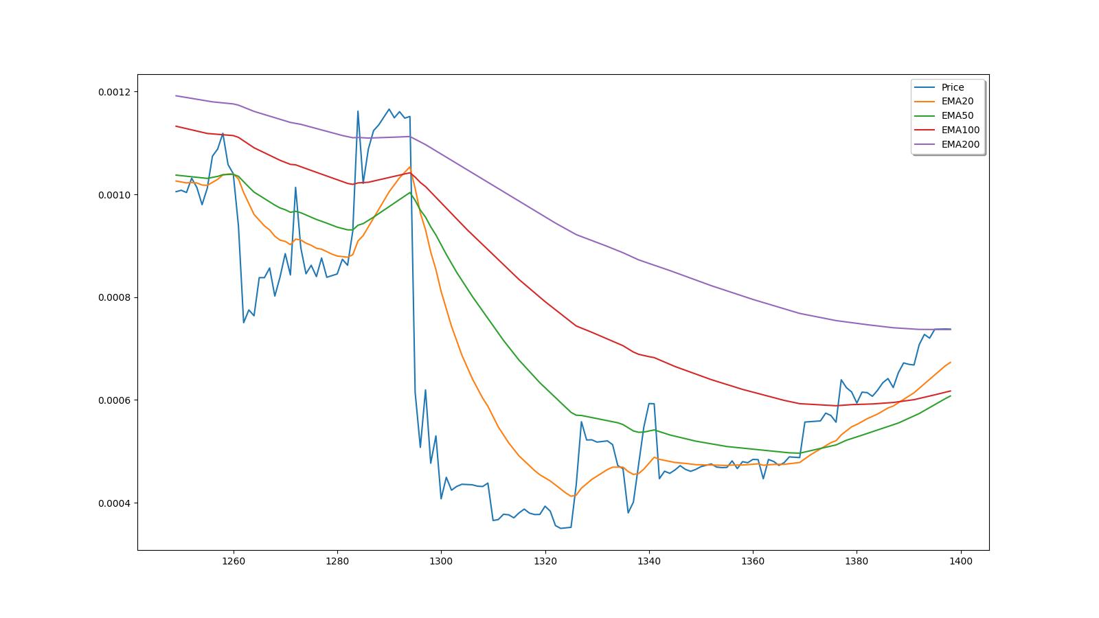 Colizeum Exponential Moving Averages