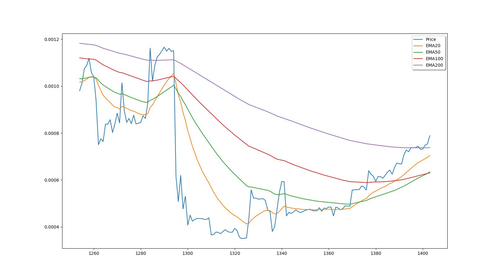 Colizeum Exponential Moving Averages