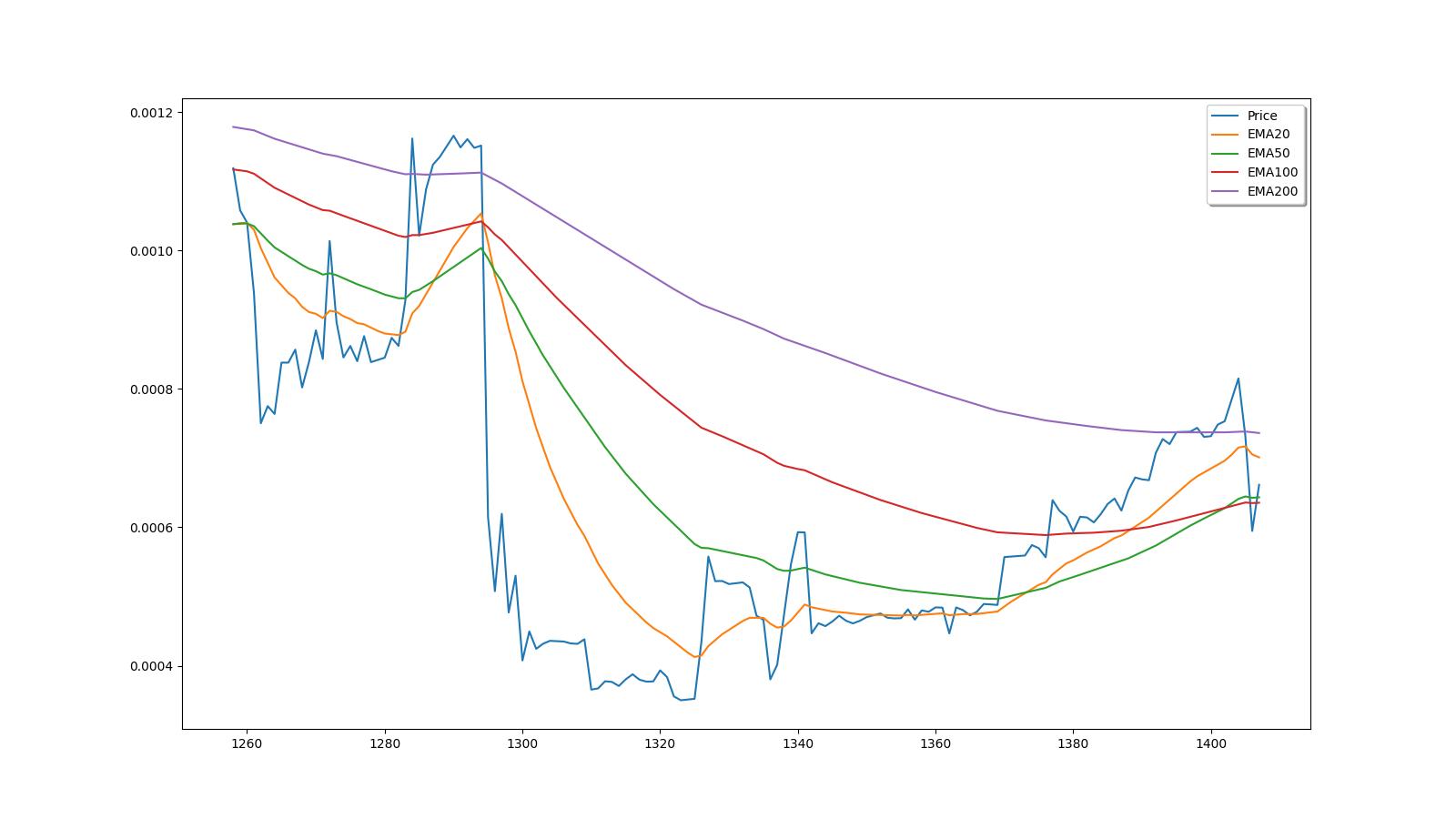 Colizeum Exponential Moving Averages