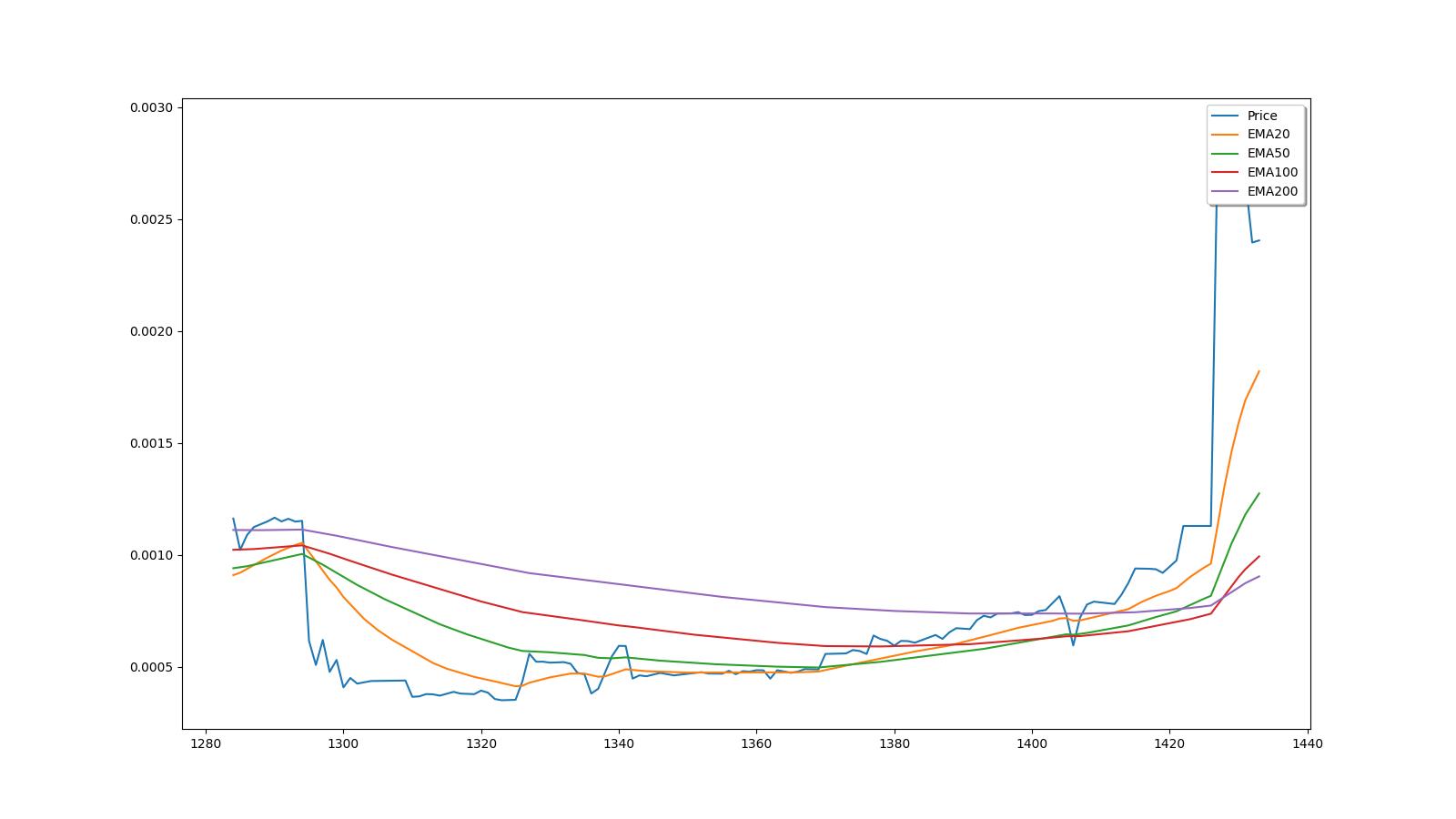 Colizeum Exponential Moving Averages