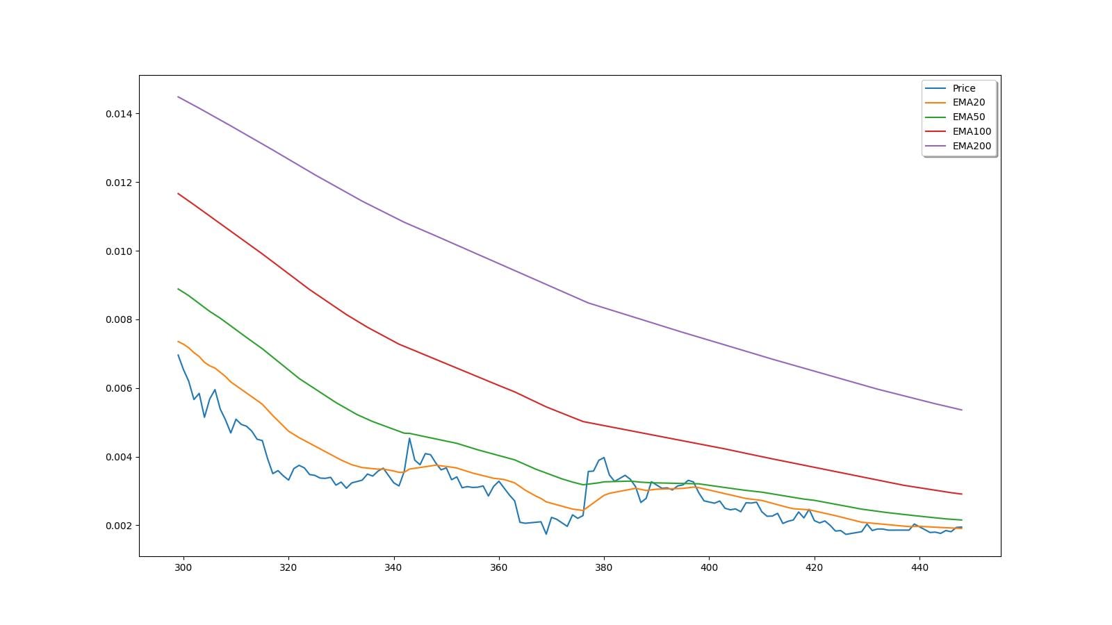 Collaterize Exponential Moving Averages