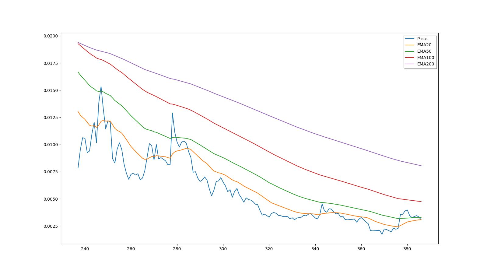 Collaterize Exponential Moving Averages