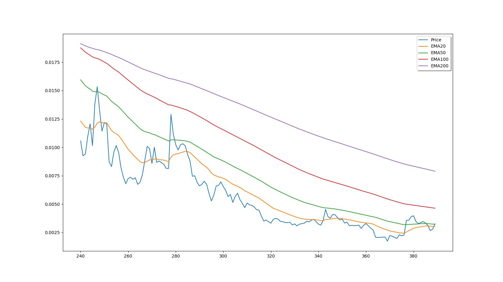 Collaterize Exponential Moving Averages