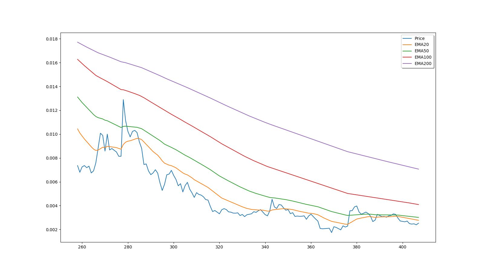Collaterize Exponential Moving Averages