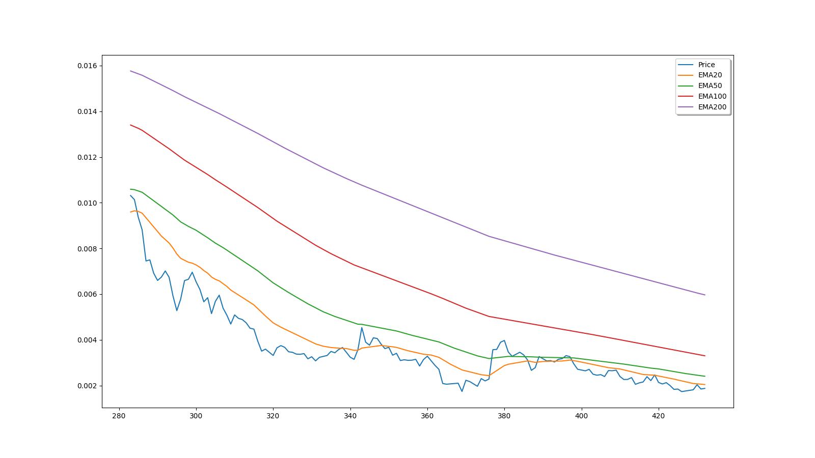 Collaterize Exponential Moving Averages