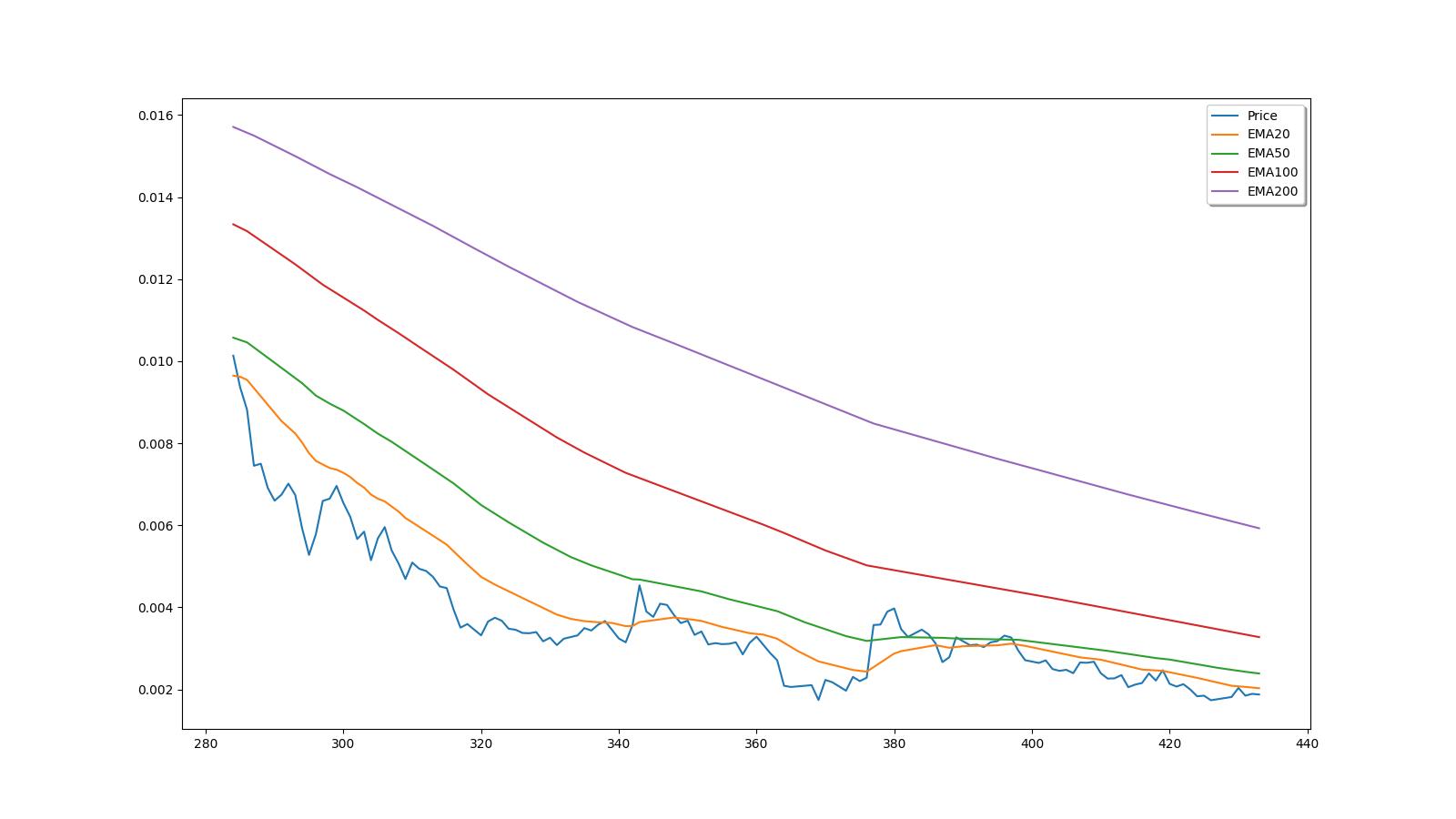 Collaterize Exponential Moving Averages