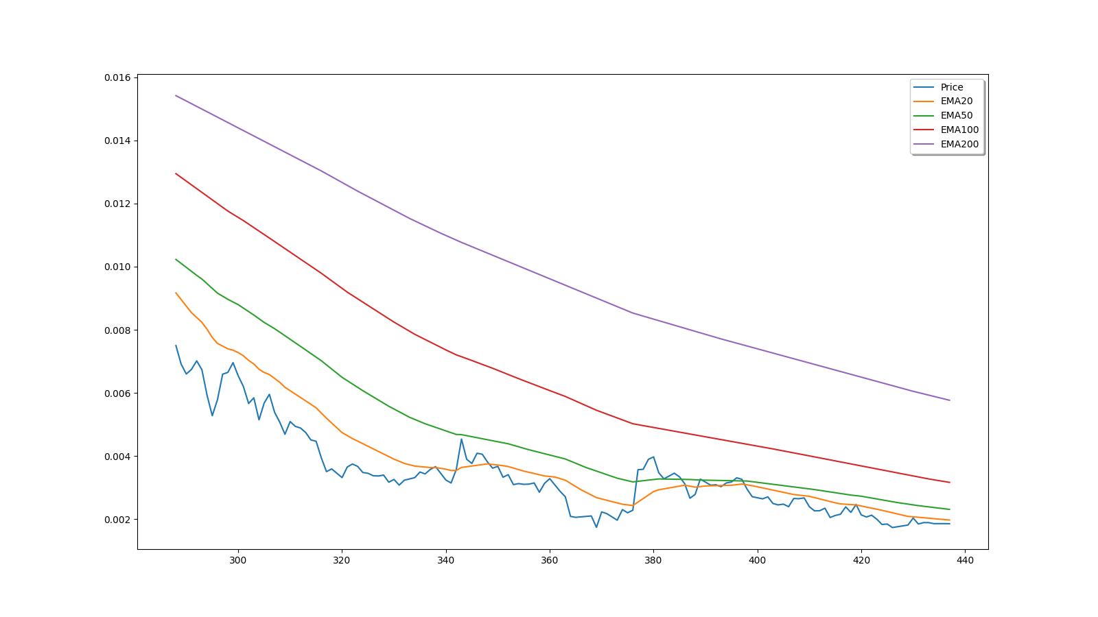 Collaterize Exponential Moving Averages