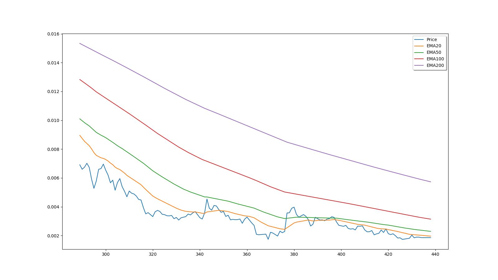 Collaterize Exponential Moving Averages