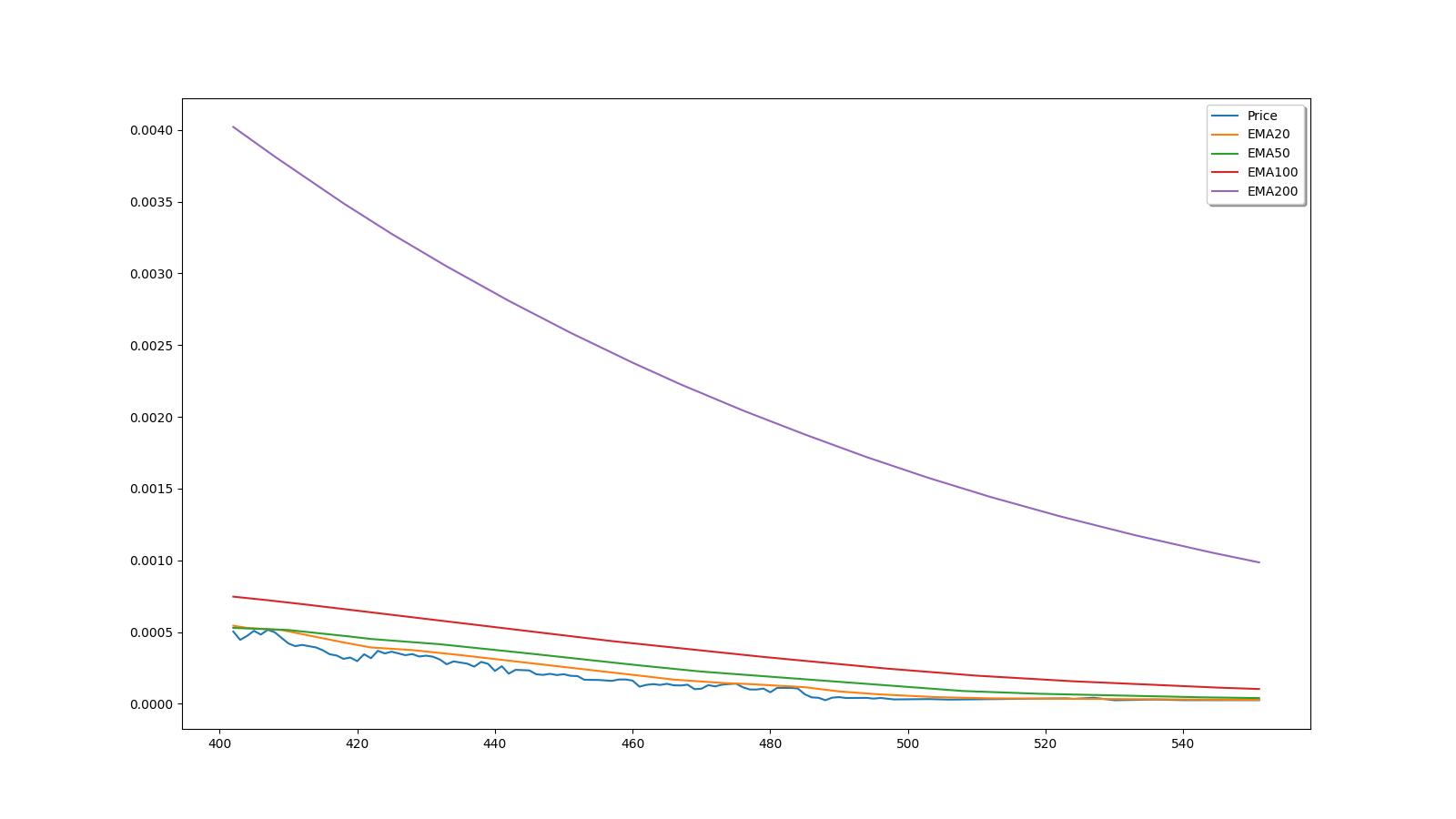 Colle AI Exponential Moving Averages