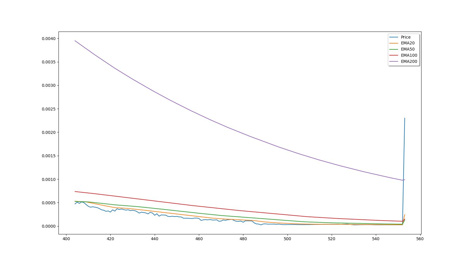 Colle AI Exponential Moving Averages