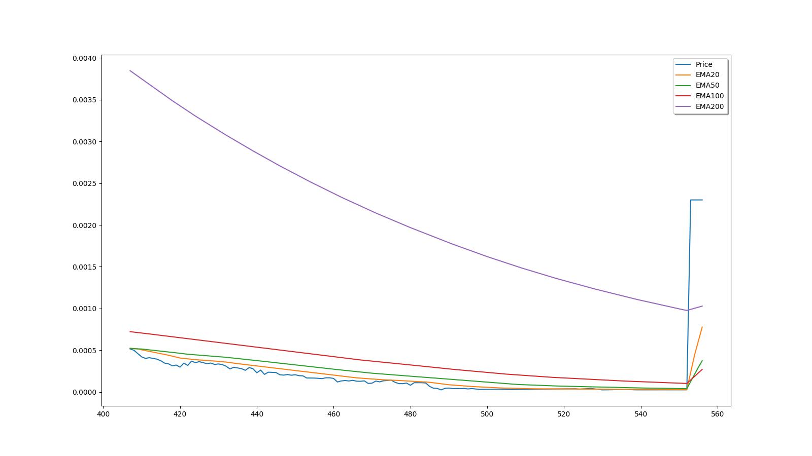 Colle AI Exponential Moving Averages