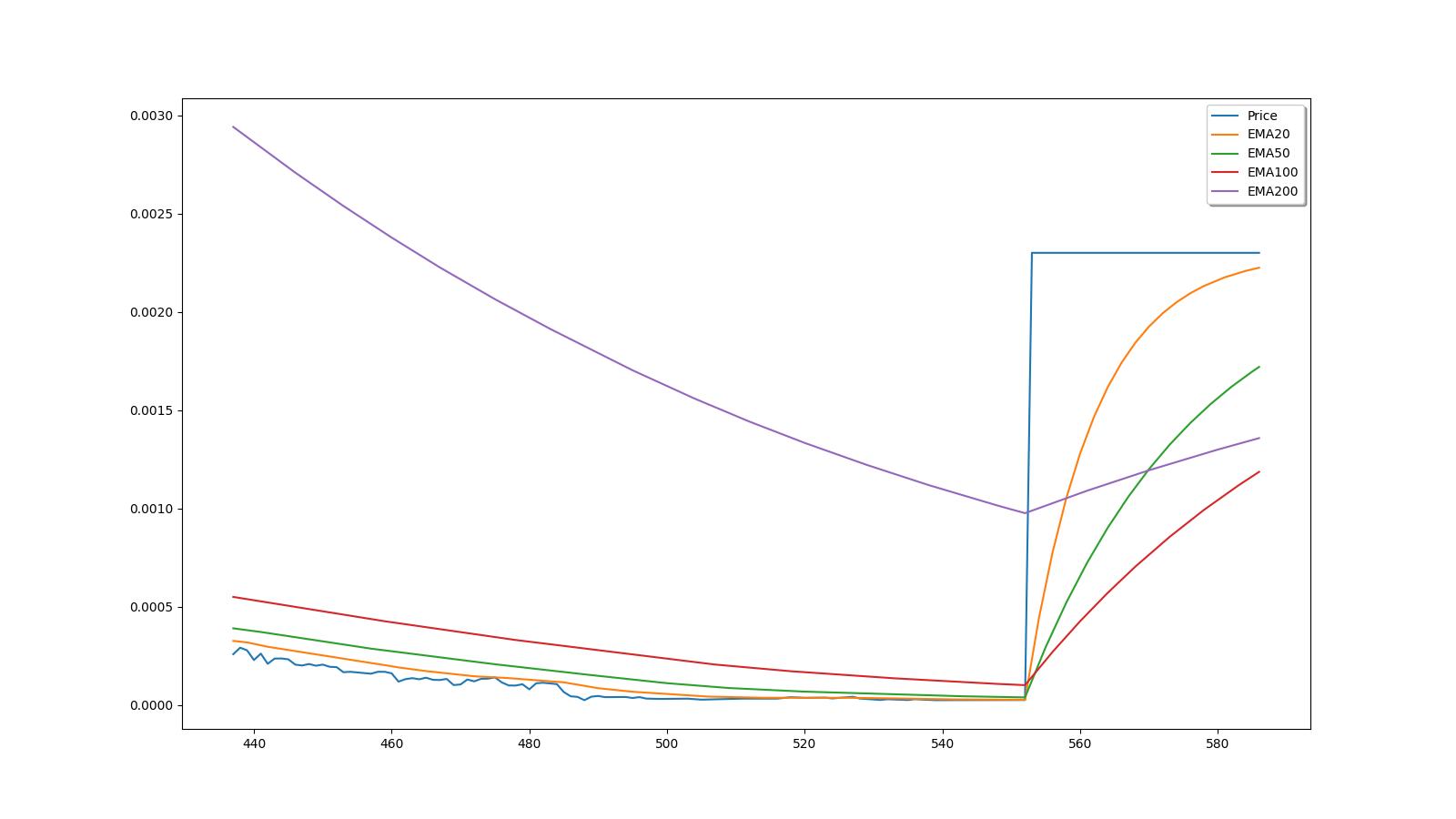 Colle AI Exponential Moving Averages