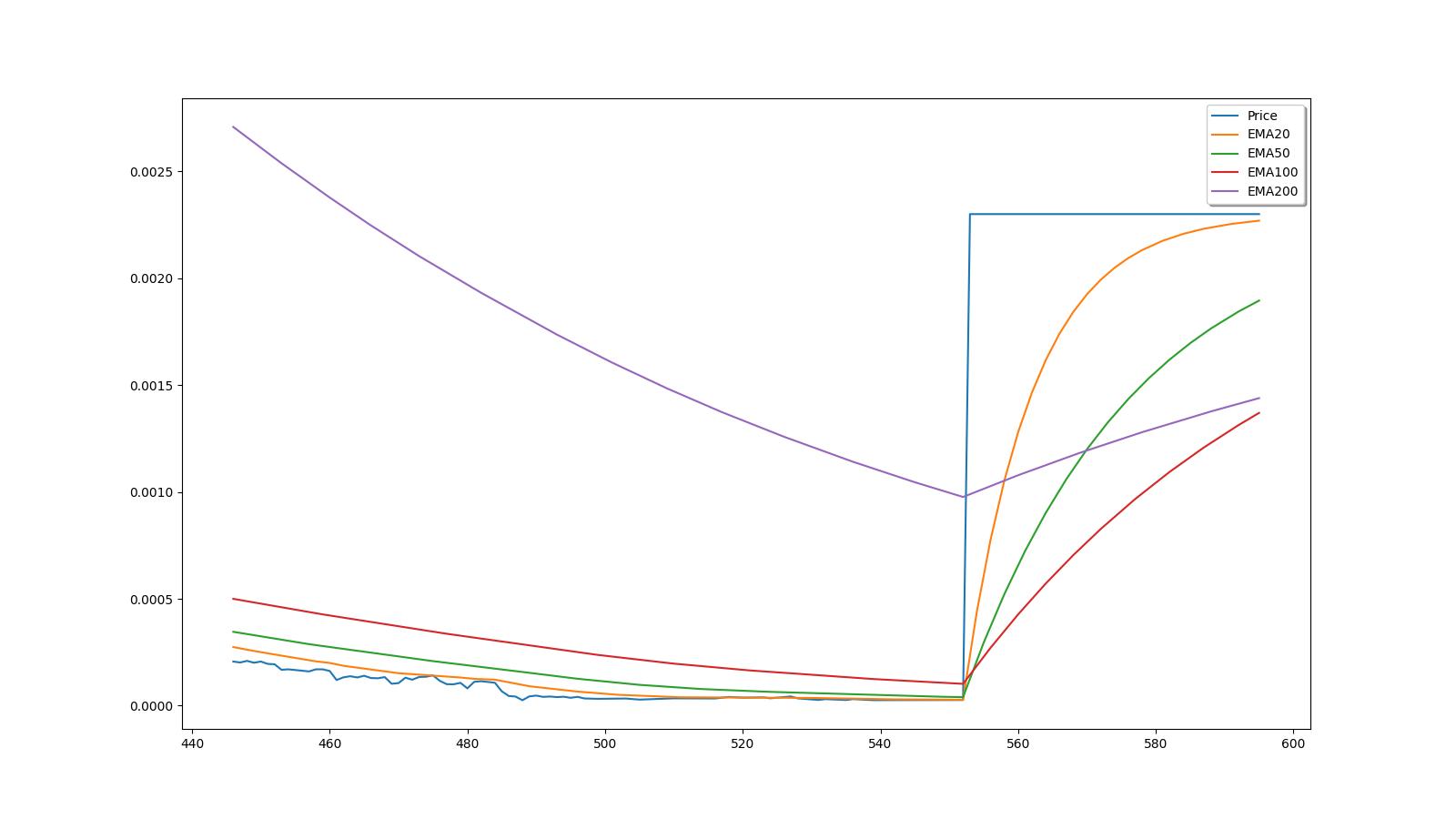 Colle AI Exponential Moving Averages