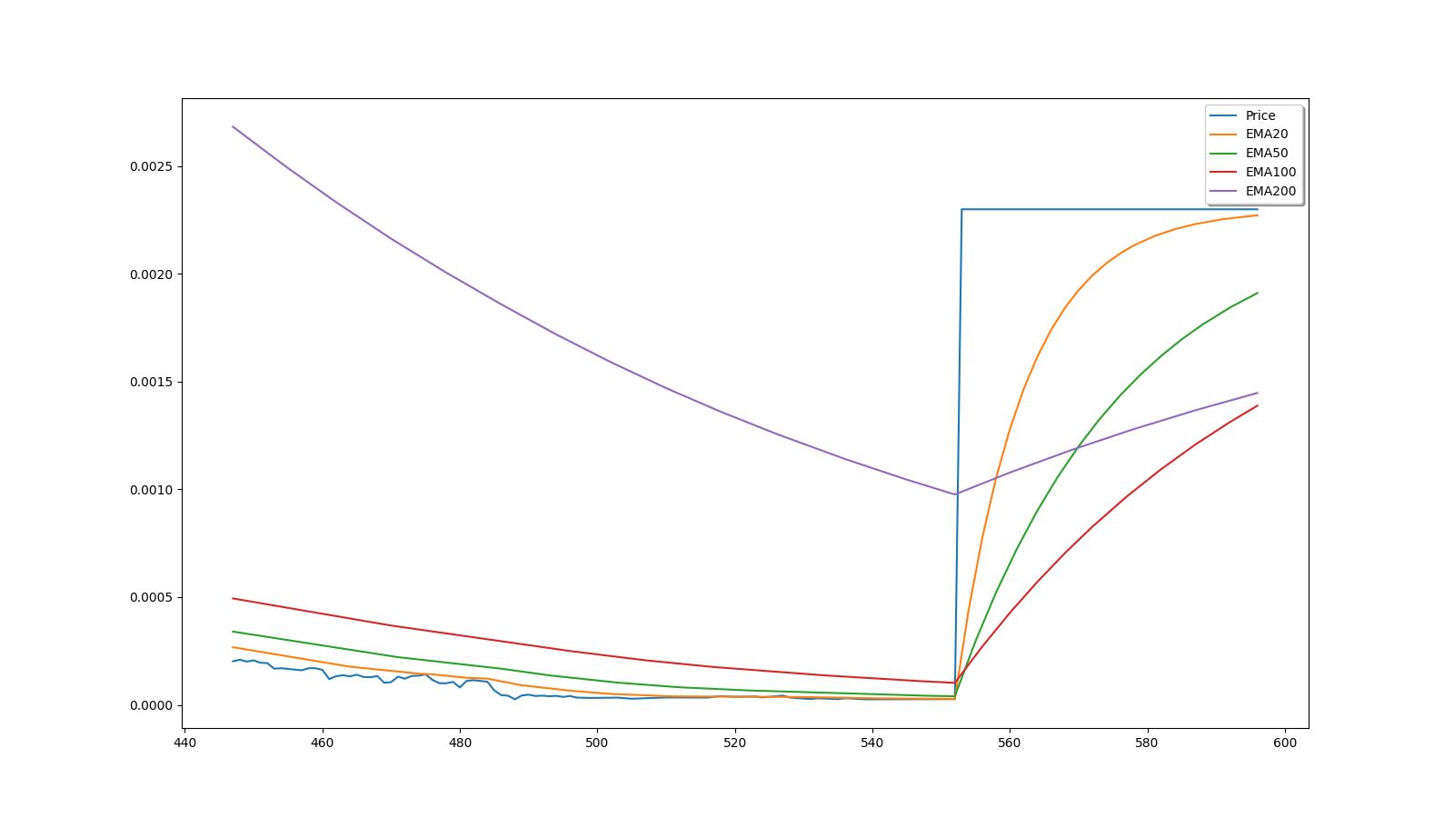 Colle AI Exponential Moving Averages