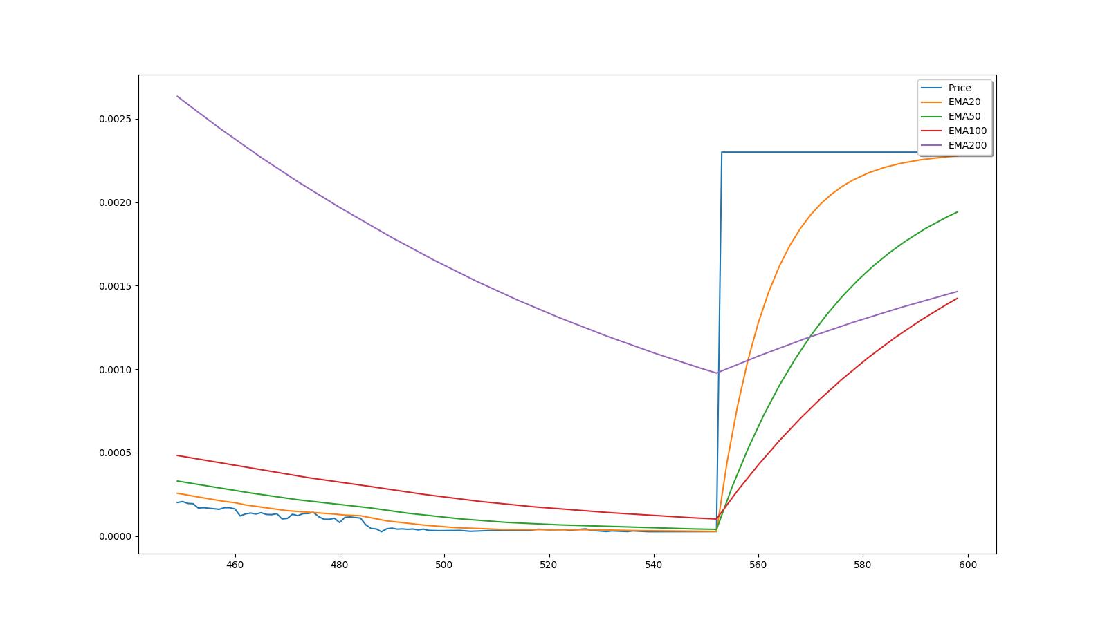 Colle AI Exponential Moving Averages