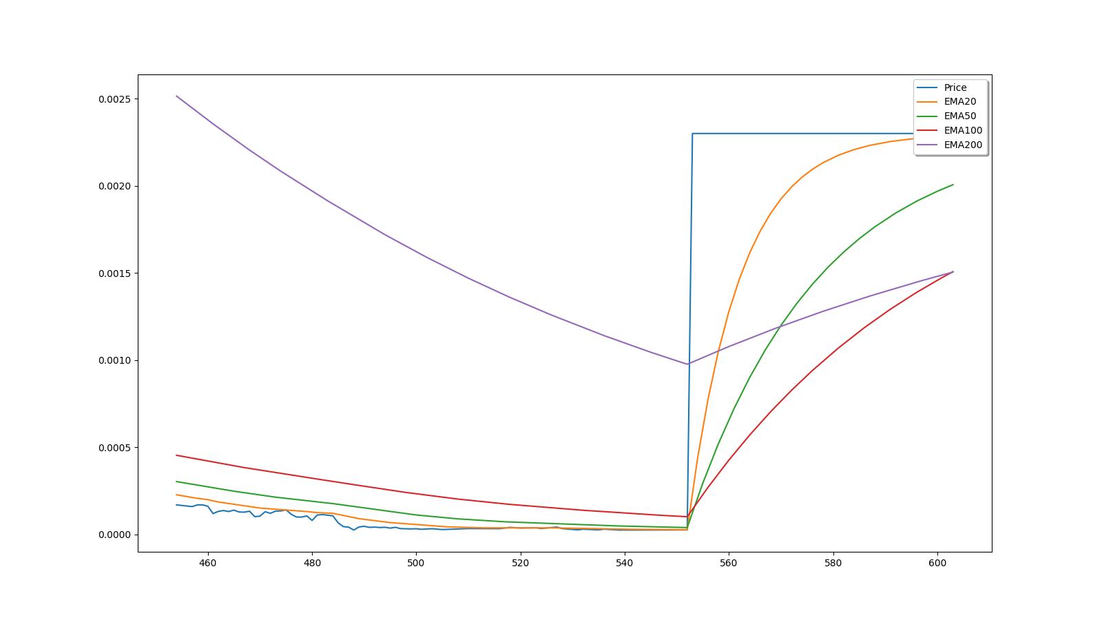 Colle AI Exponential Moving Averages