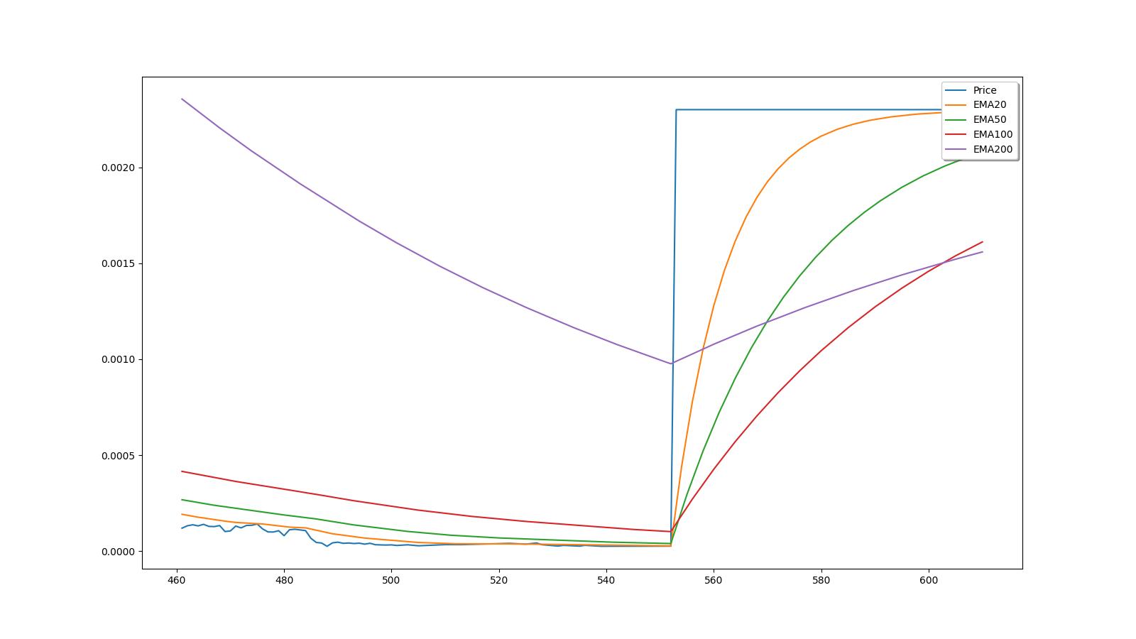 Colle AI Exponential Moving Averages