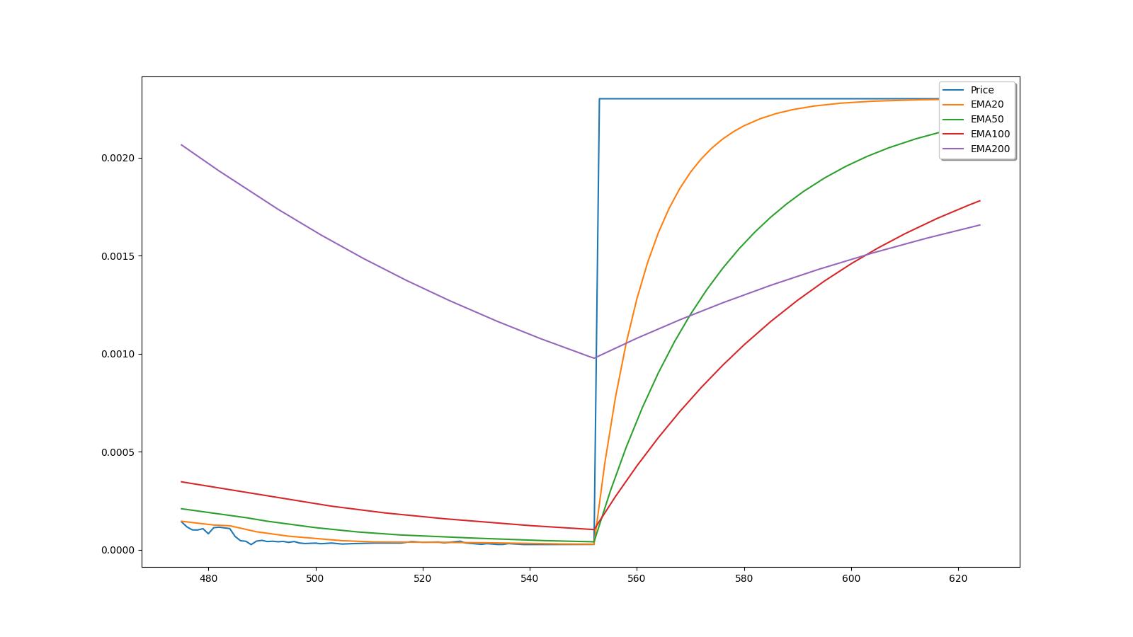 Colle AI Exponential Moving Averages