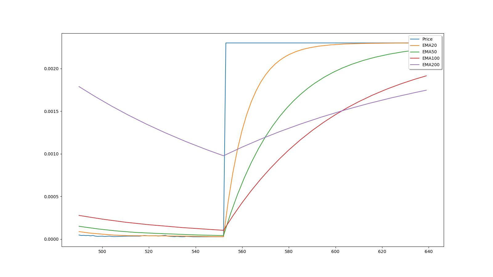 Colle AI Exponential Moving Averages