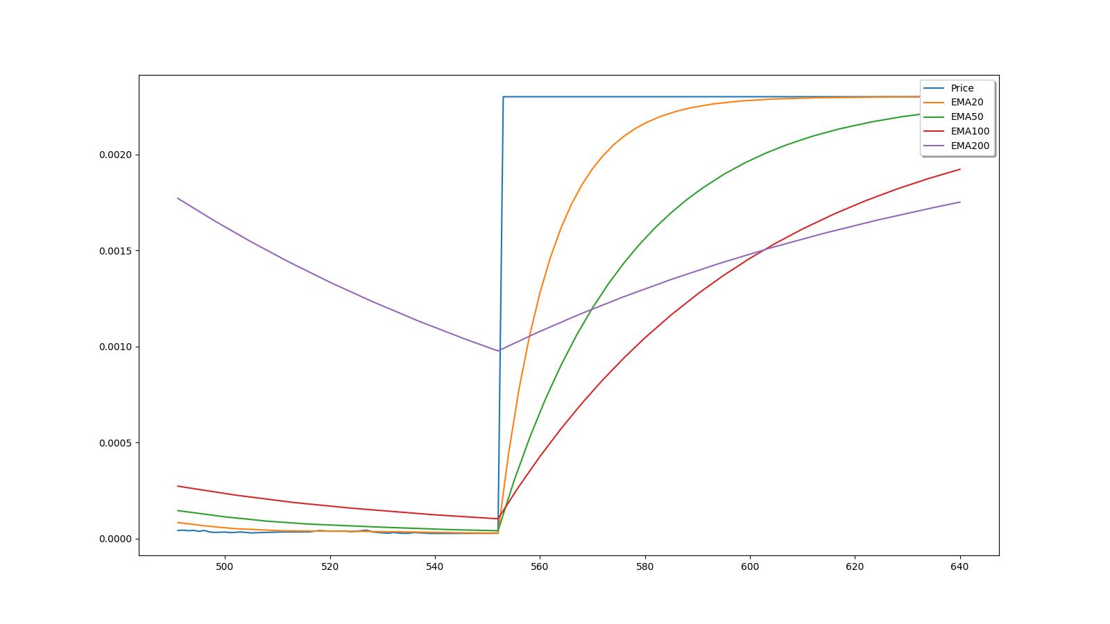Colle AI Exponential Moving Averages