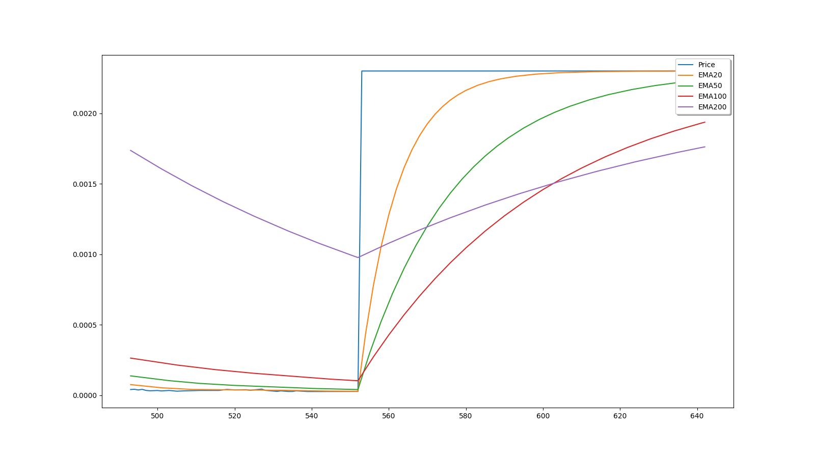 Colle AI Exponential Moving Averages