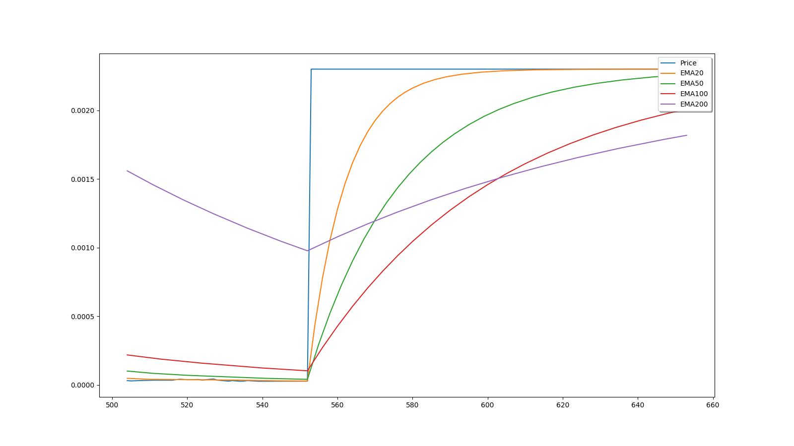 Colle AI Exponential Moving Averages