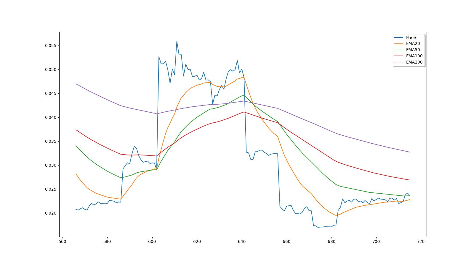 Collective Exponential Moving Averages