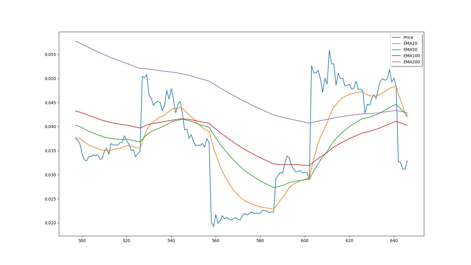 Collective Exponential Moving Averages