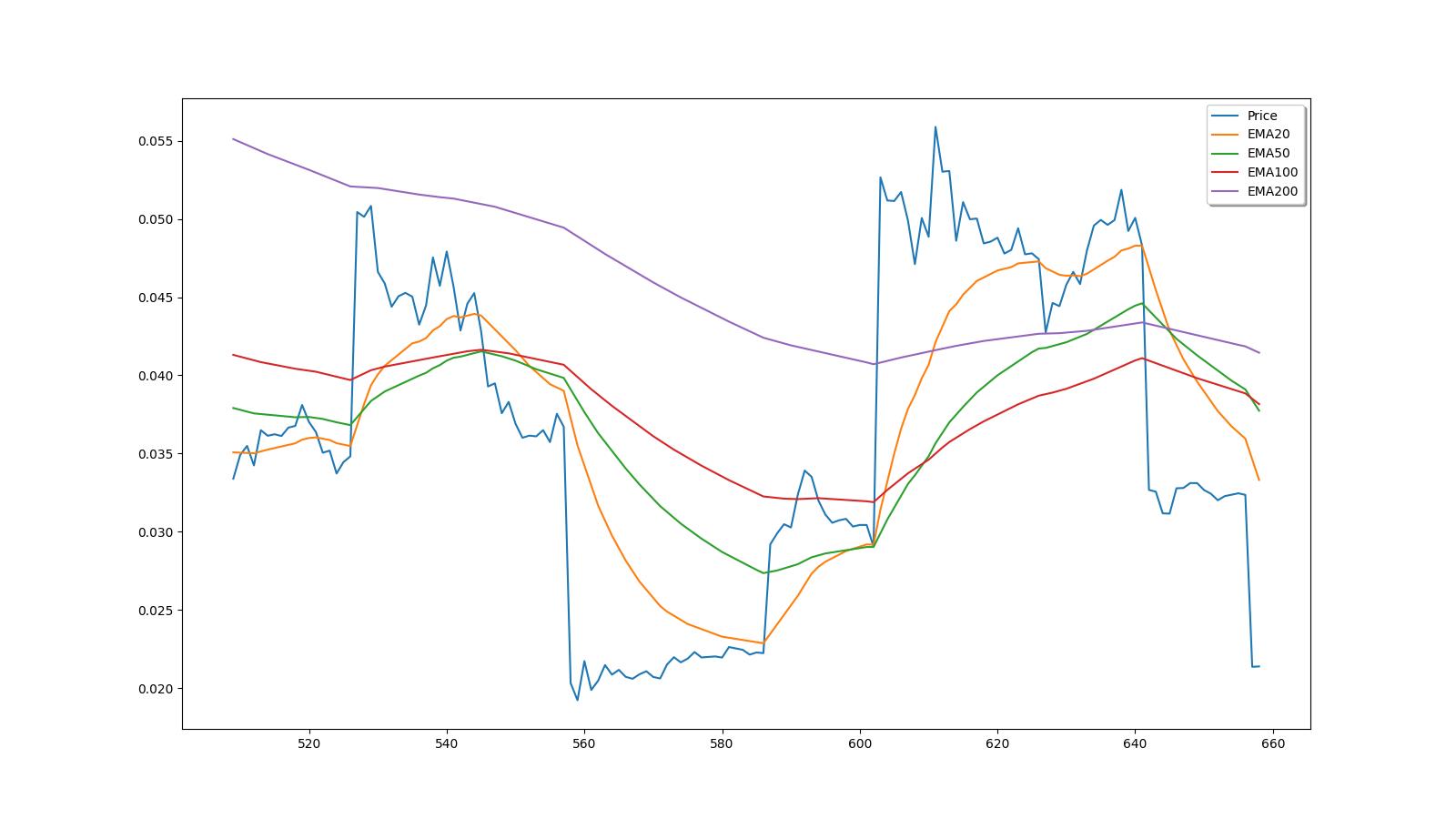 Collective Exponential Moving Averages