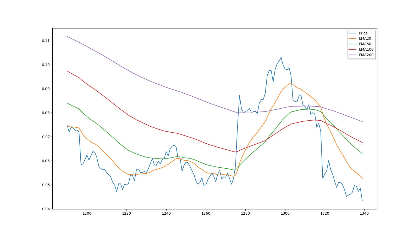 Colony Exponential Moving Averages