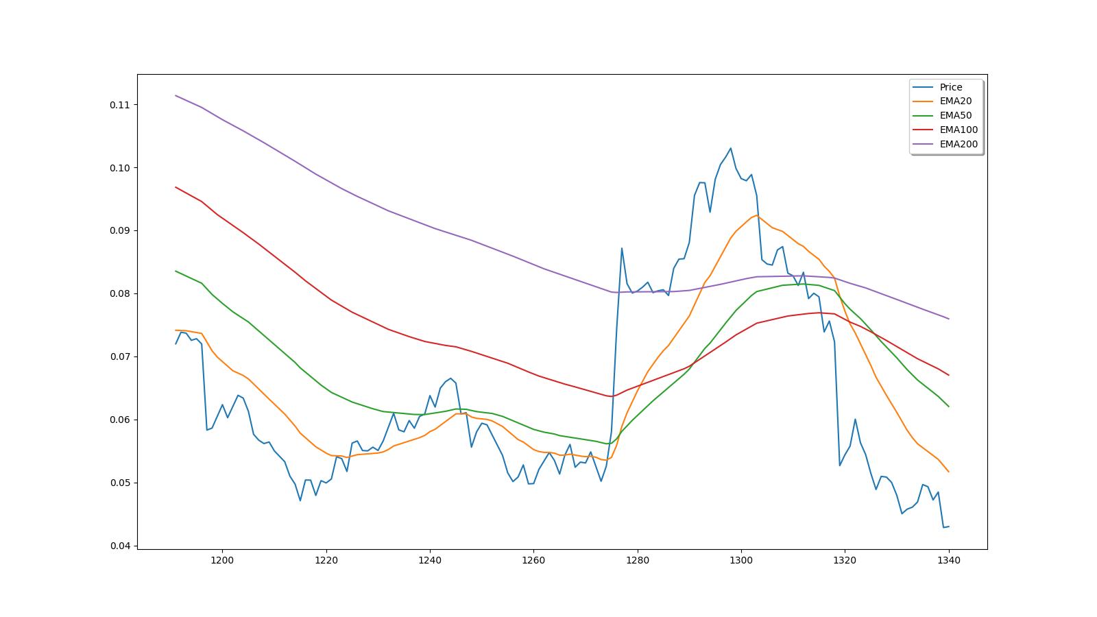 Colony Exponential Moving Averages