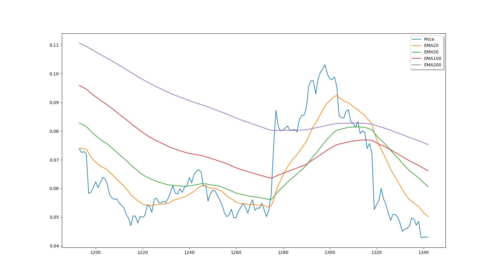 Colony Exponential Moving Averages