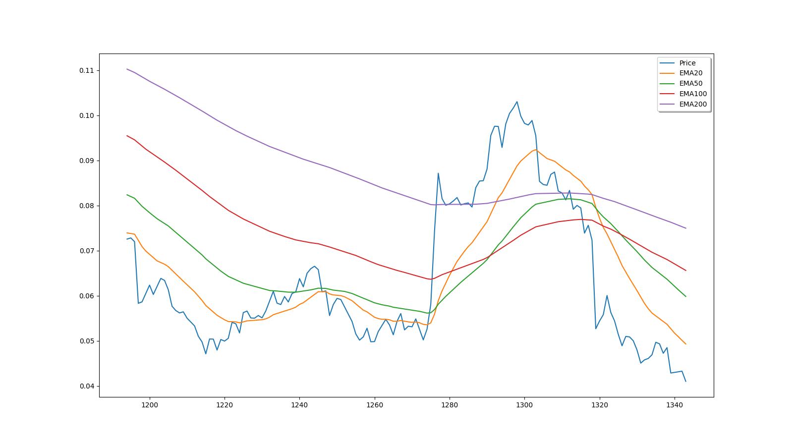 Colony Exponential Moving Averages