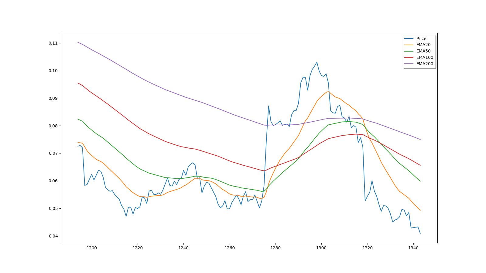 Colony Exponential Moving Averages