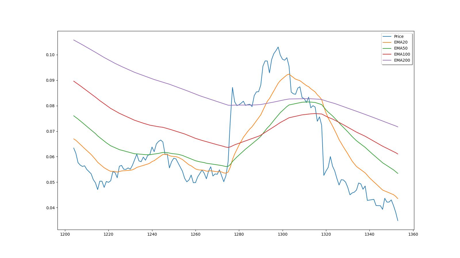 Colony Exponential Moving Averages