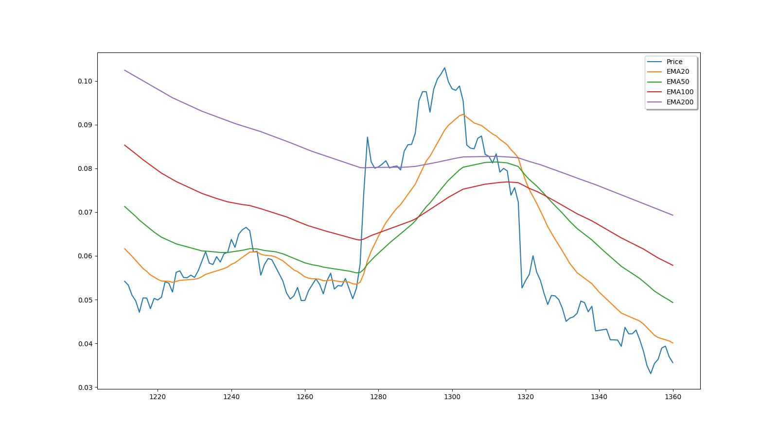 Colony Exponential Moving Averages