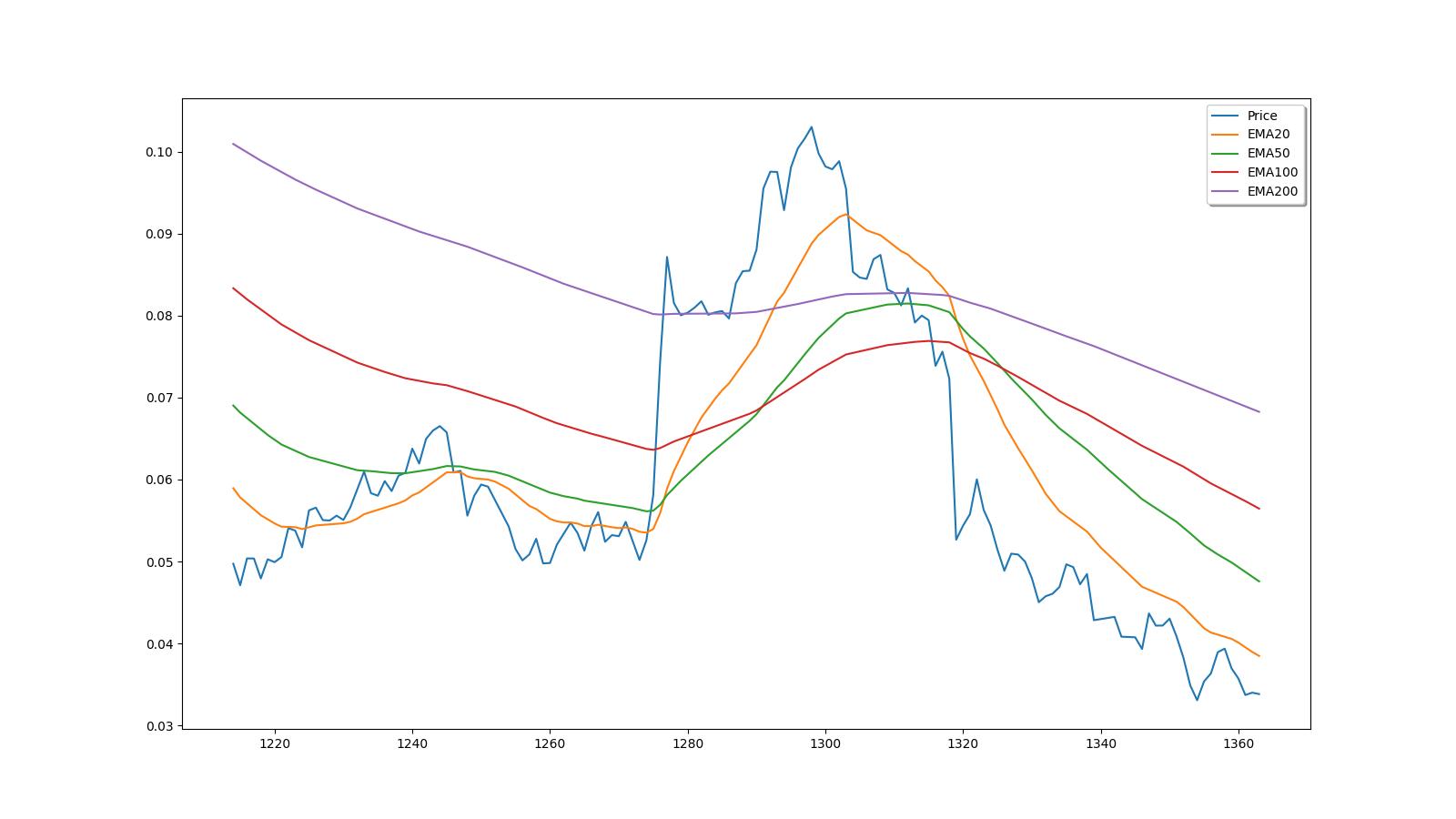 Colony Exponential Moving Averages