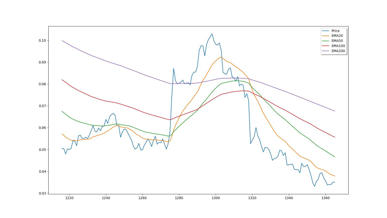 Colony Exponential Moving Averages